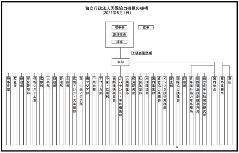 JICAとJOCV、何が違うの？ 組織の違いを国際協力の舞台裏を通じて徹底解説！JICA海外協力隊,青年海外協力隊,JICA,JOCV,ボランティア, シニア,国際協力,ODA,組織図,専門家 ...